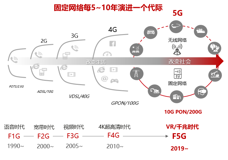 全光网大擂台：F5G全光网络 vs 全光以太彩光网络